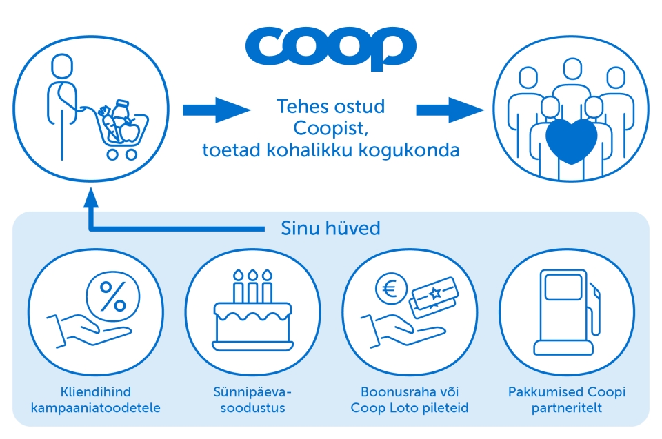 Coop Eesti Kliendiprogramm | Coop